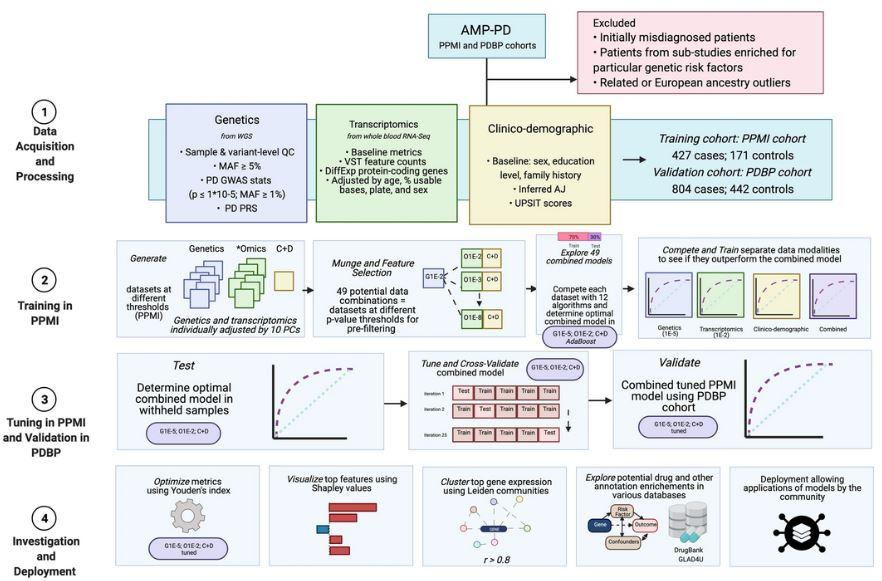 Multi-modality machine learning predicting Parkinson’s disease | PDBP Multi-modality machine learning predicting Parkinson’s disease | PDBP